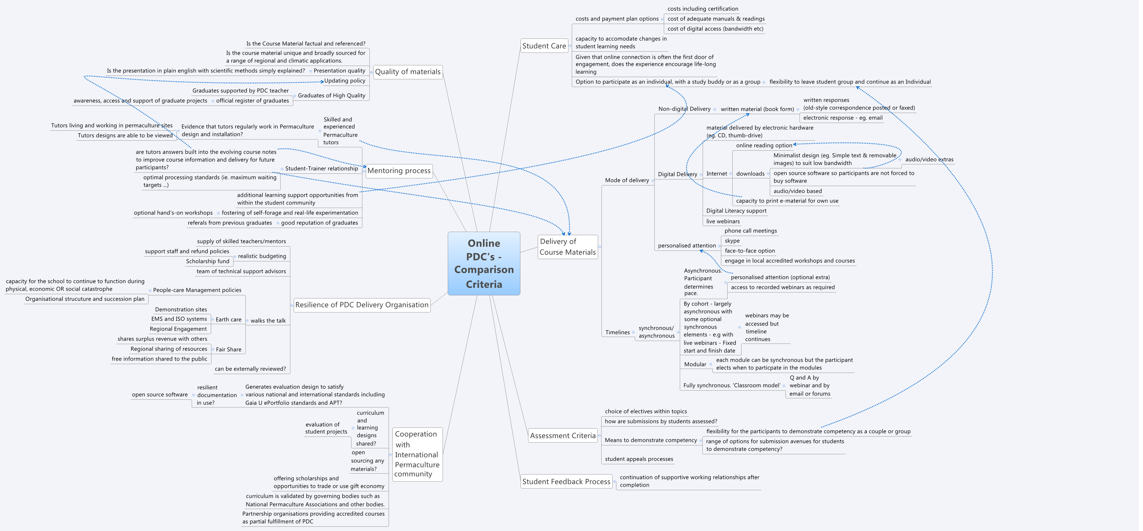 Online PDC's - Comparison Criteria - Xmind - Mind Mapping App