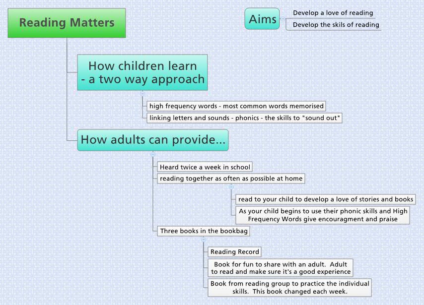 Reading Matters | bluesofa - Xmind