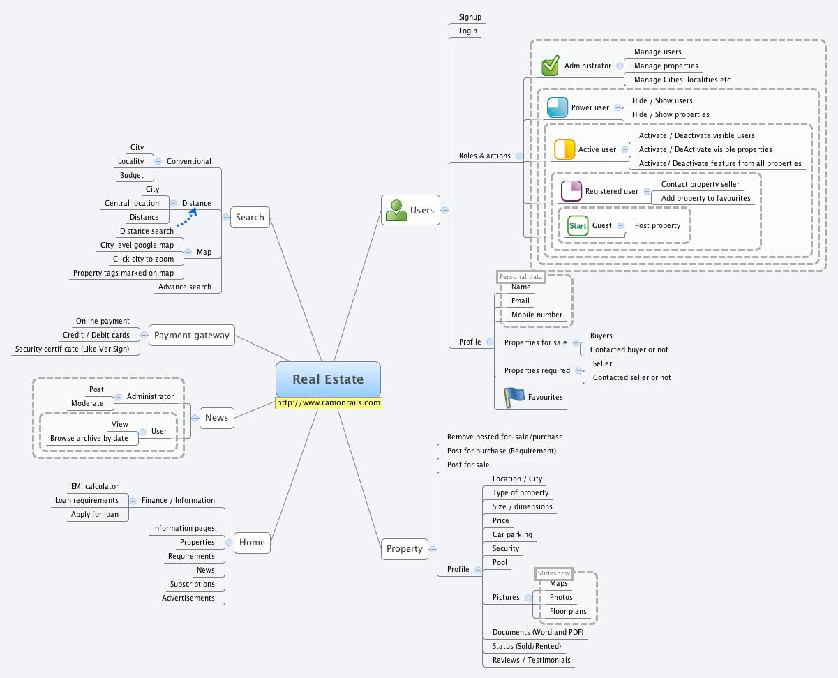 Real Estate | Ram Kumar - Xmind