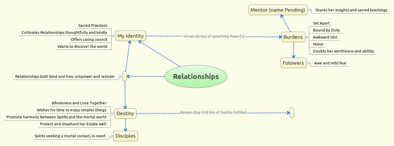Relationships - Xmind - Mind Mapping App