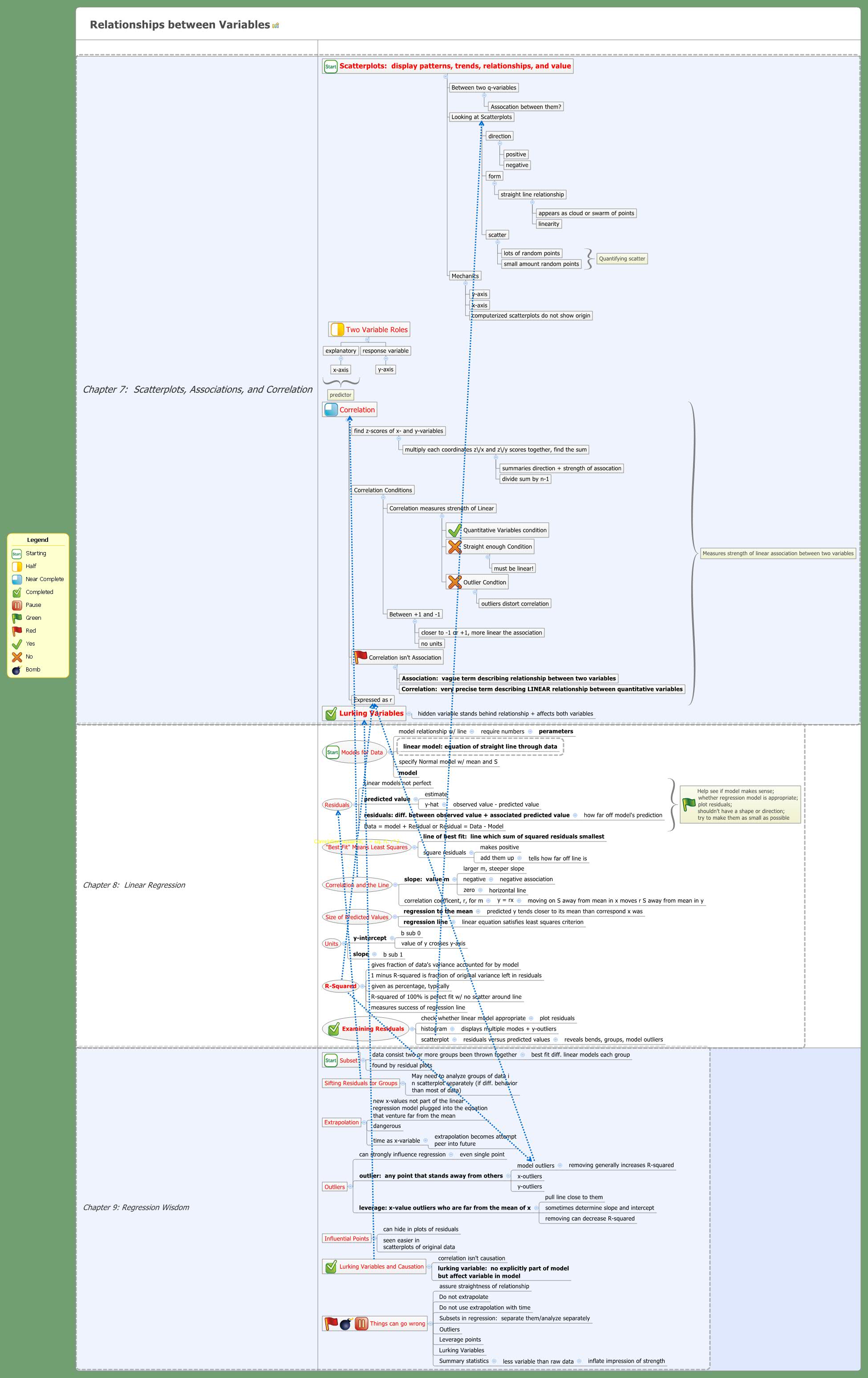 Relationships between Variables - Xmind - Mind Mapping App