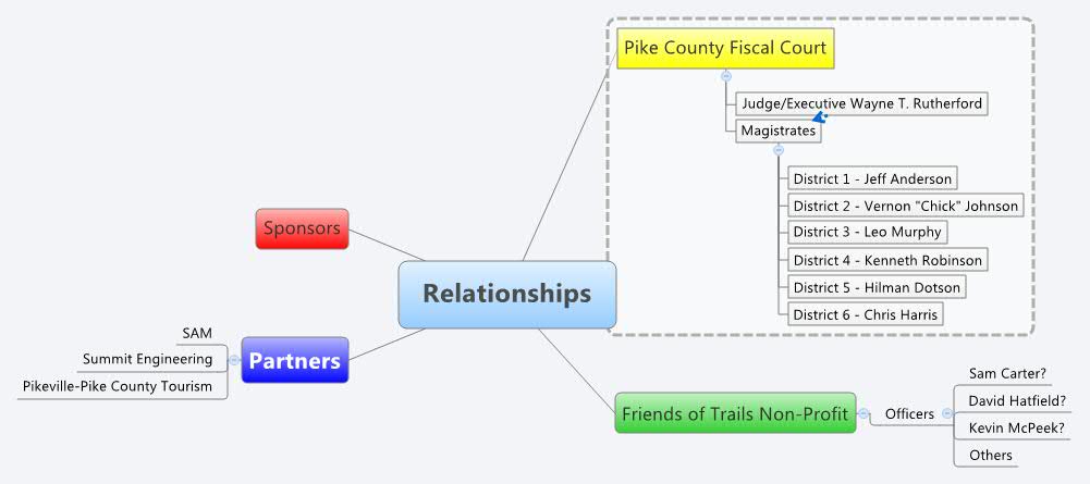 Relationships | Jarrod Hunt - Xmind