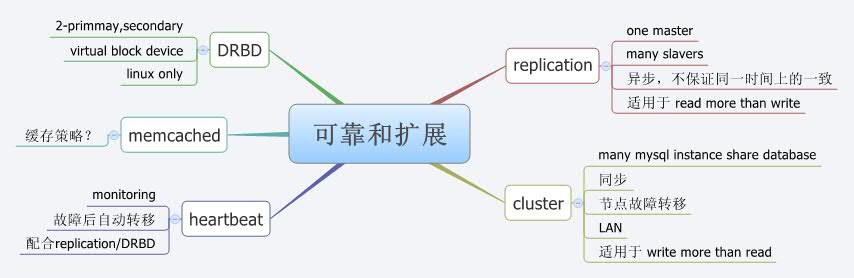 可靠和扩展 | darkdestiny - Xmind
