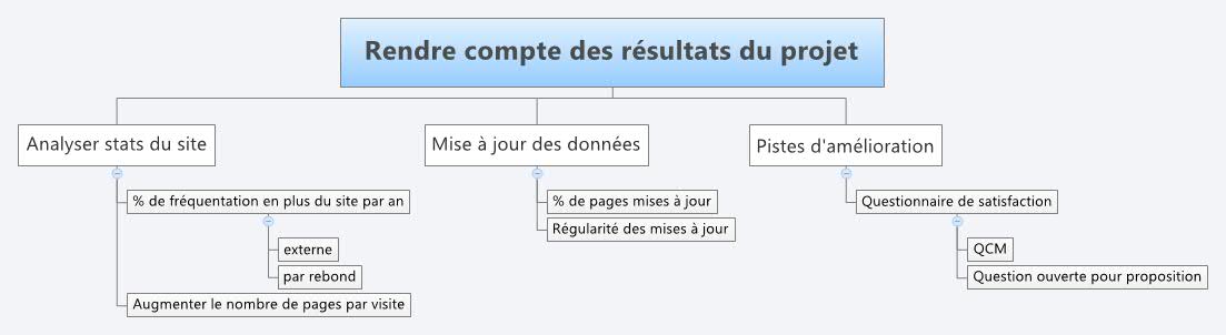 Rendre compte des résultats du projet | frenchdavidp - Xmind