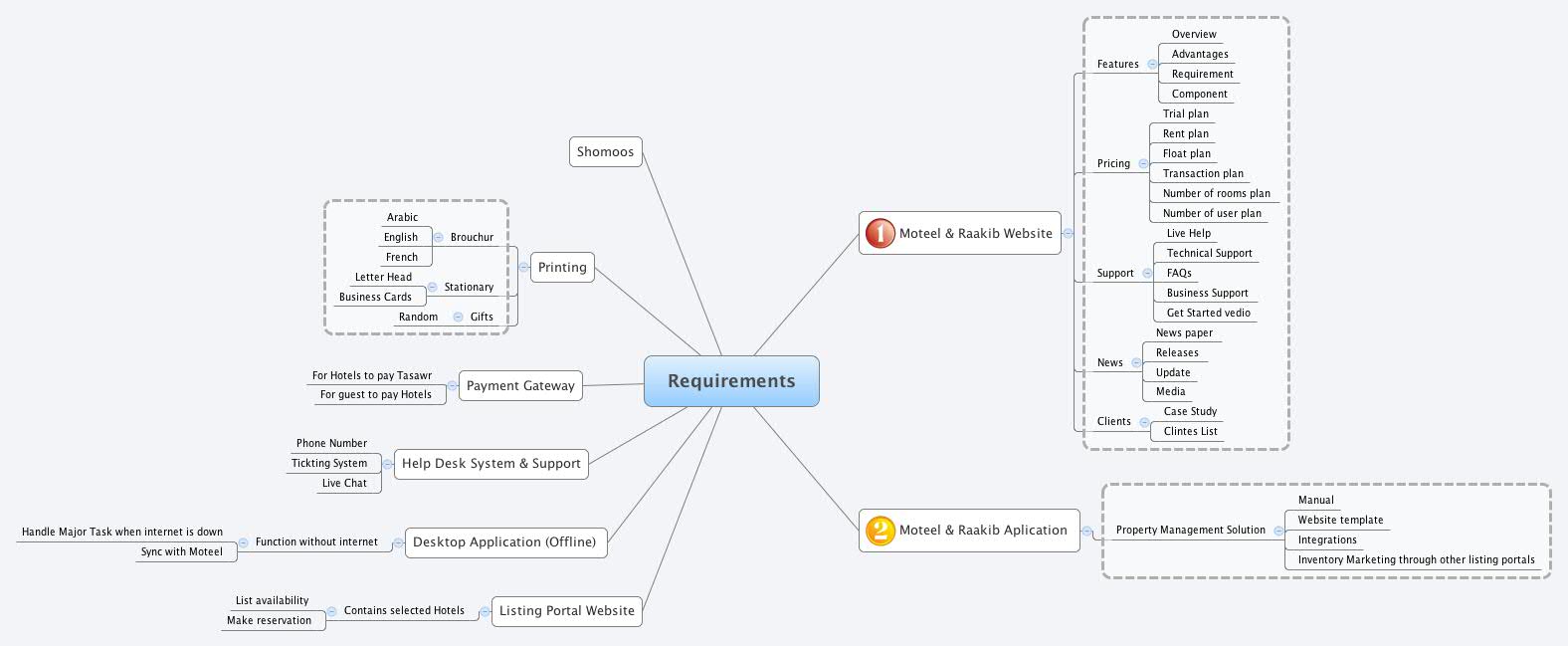 Requirements | Nurul Ferdous - Xmind