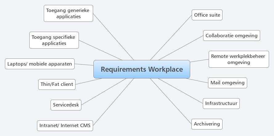 Requirements Workplace | Stephan wildeboer - Xmind
