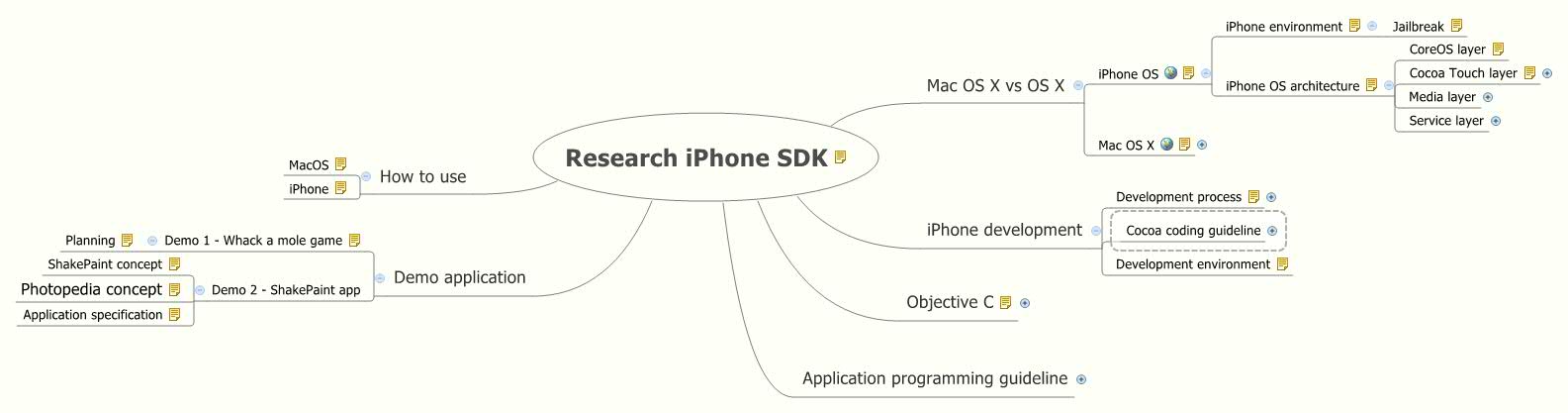 Research iPhone SDK | trandangkhoa - Xmind