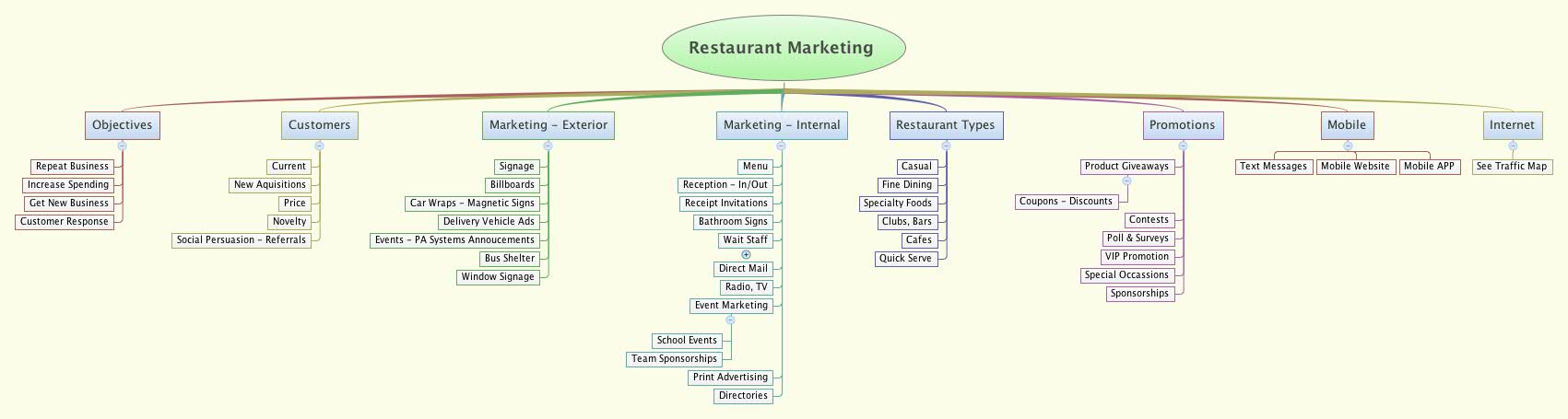 Restaurant Marketing | vampas - Xmind