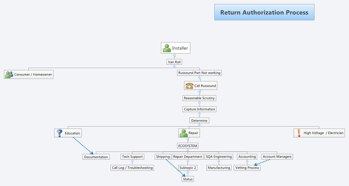 Return Authorization Process | jrramsay - Xmind