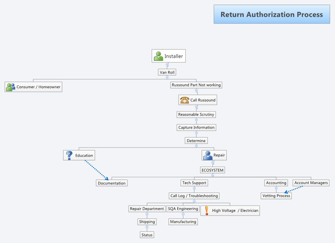 Return Authorization Process - Xmind - Mind Mapping App