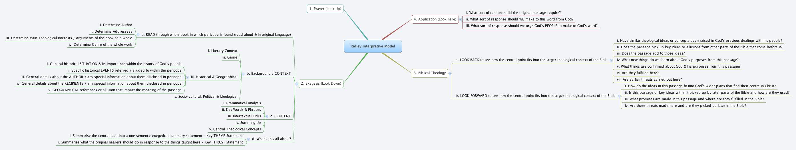 Ridley Interpretive Model | Darren Russ - Xmind