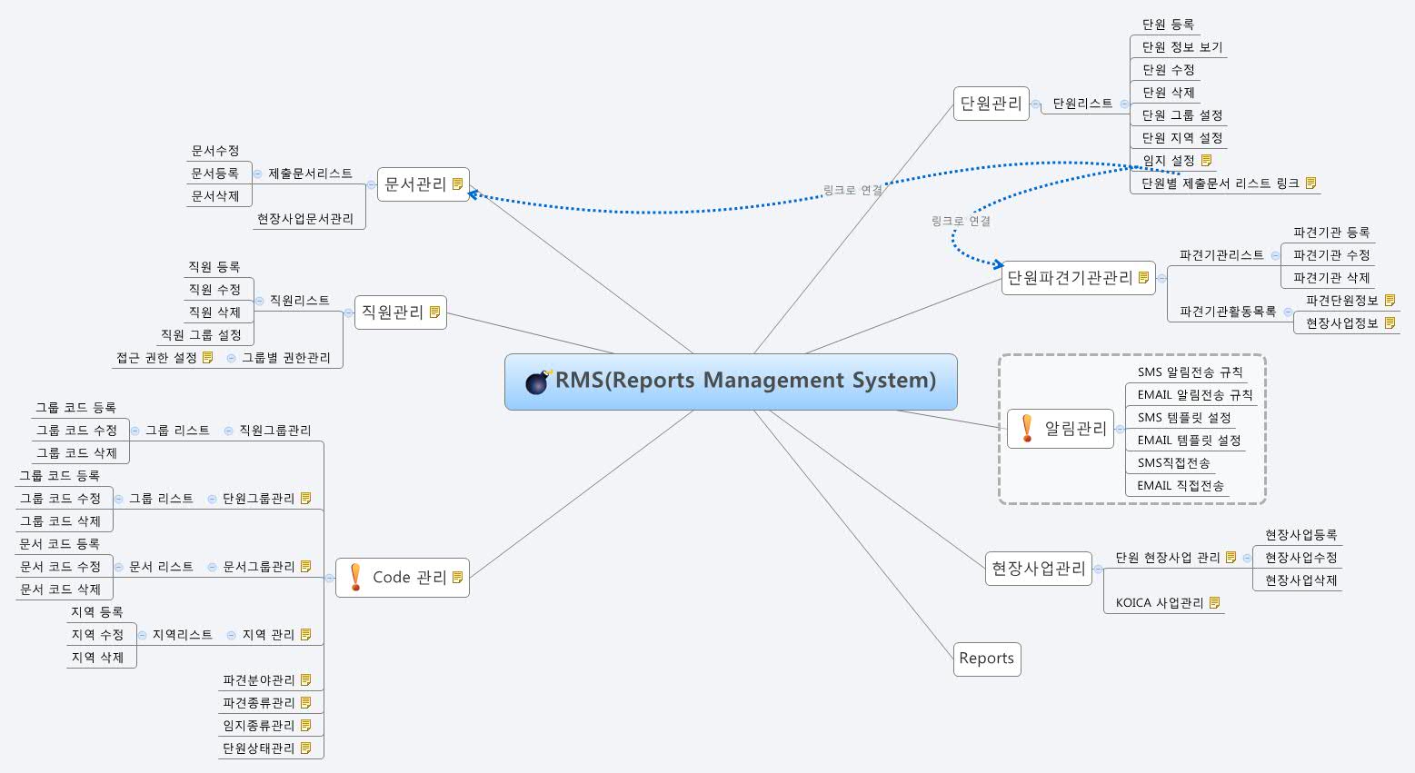 RMS(Reports Management System) | lodossw - Xmind