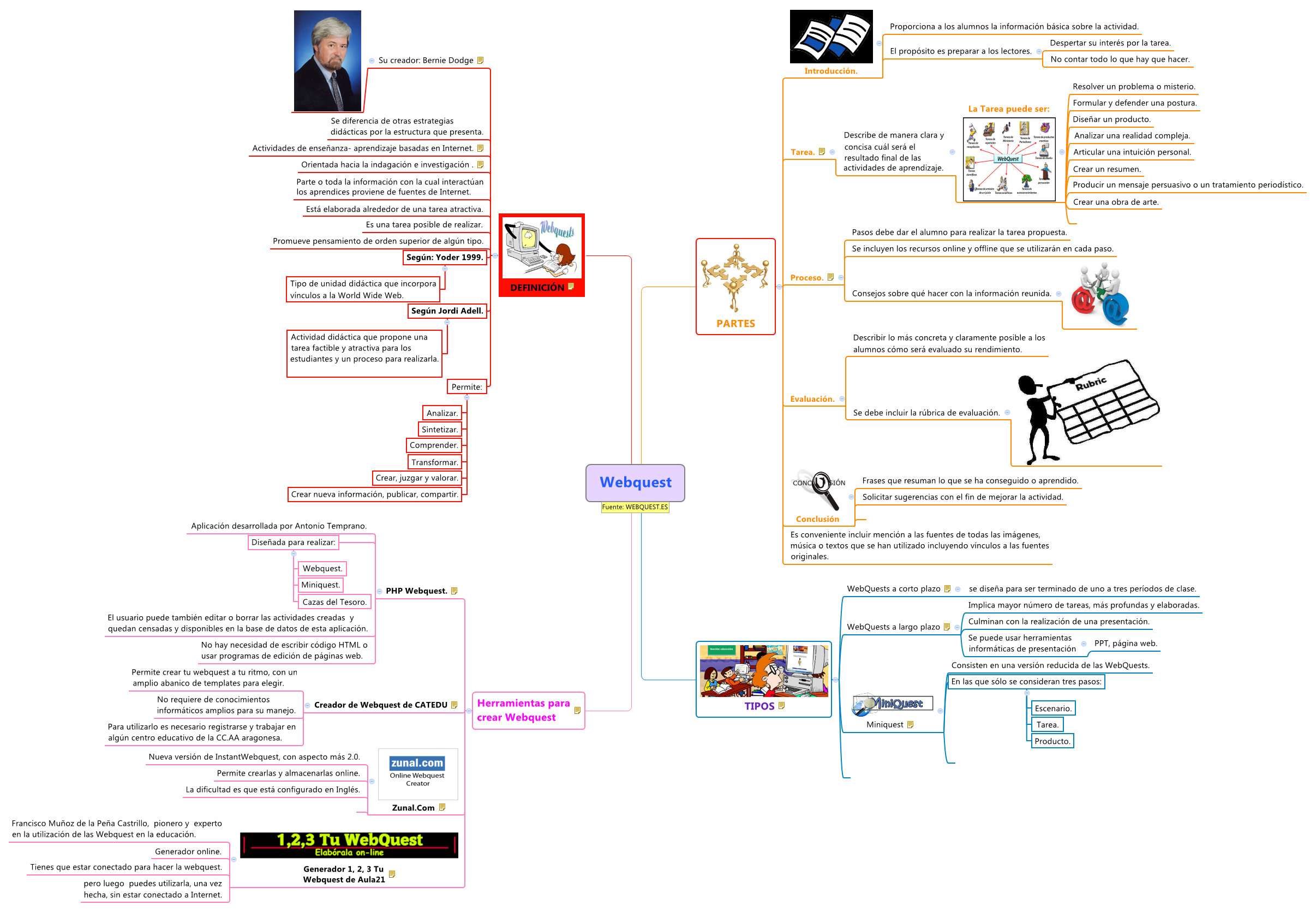 Webquest | laddyvr - Xmind