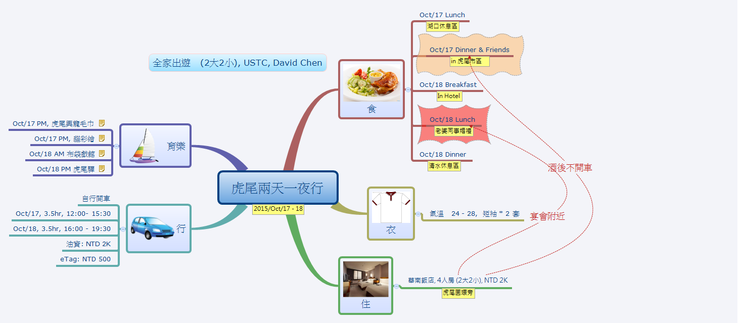 虎尾兩天一夜行 | Power Class - Xmind