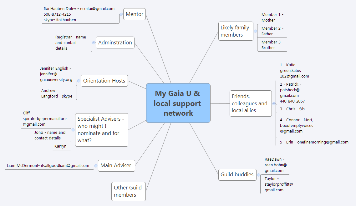My Gaia U & local support network - Xmind - Mind Mapping App