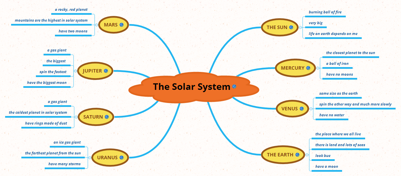 Sistema Solar Mind Map