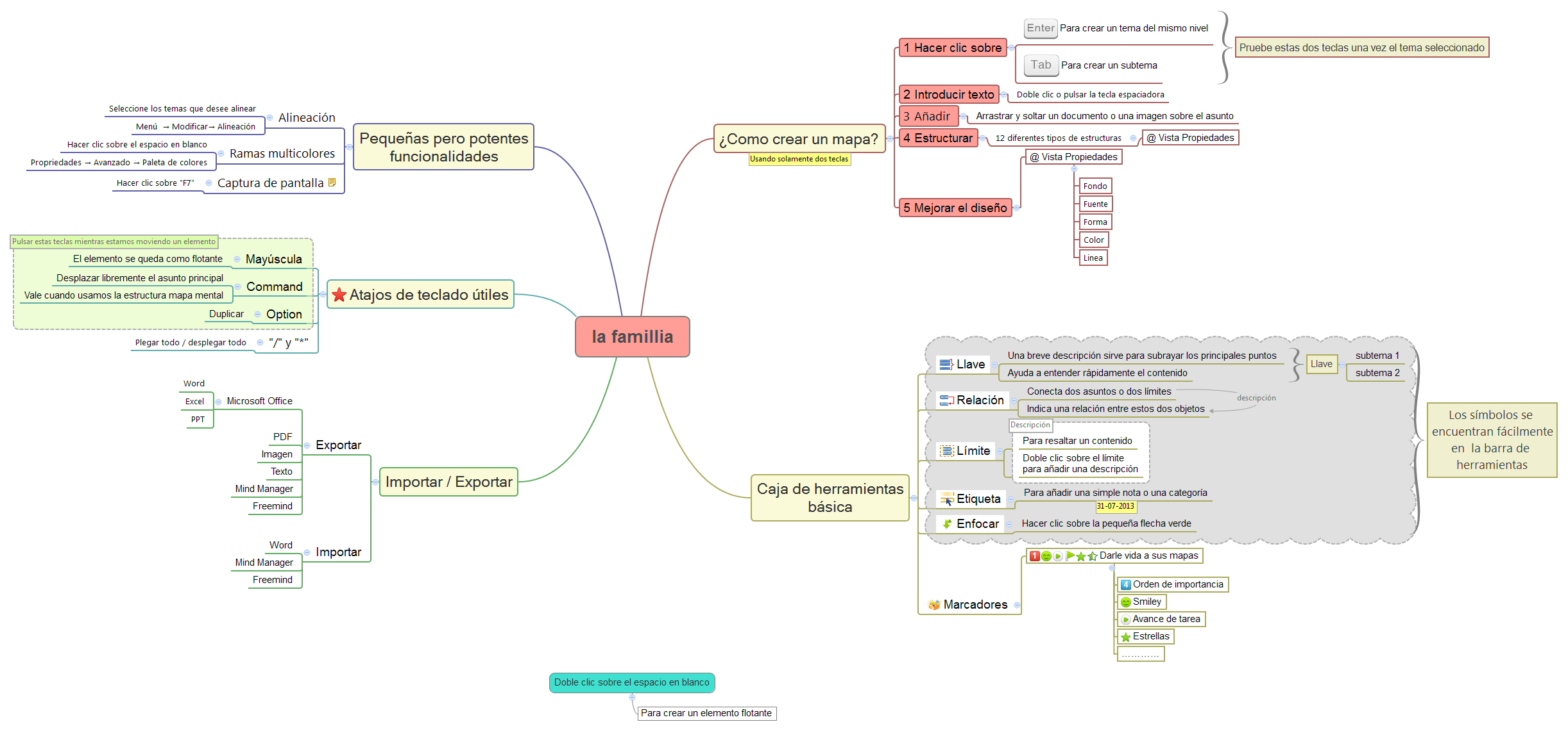 la famillia | fabiola luque - Xmind