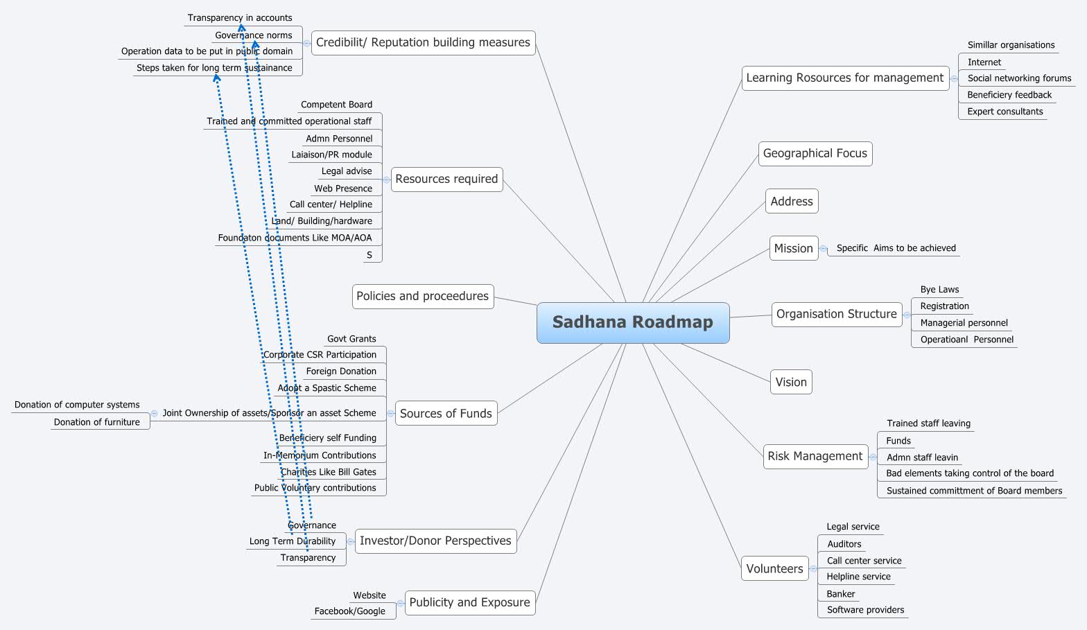 Sadhana Roadmap - Xmind - Mind Mapping App