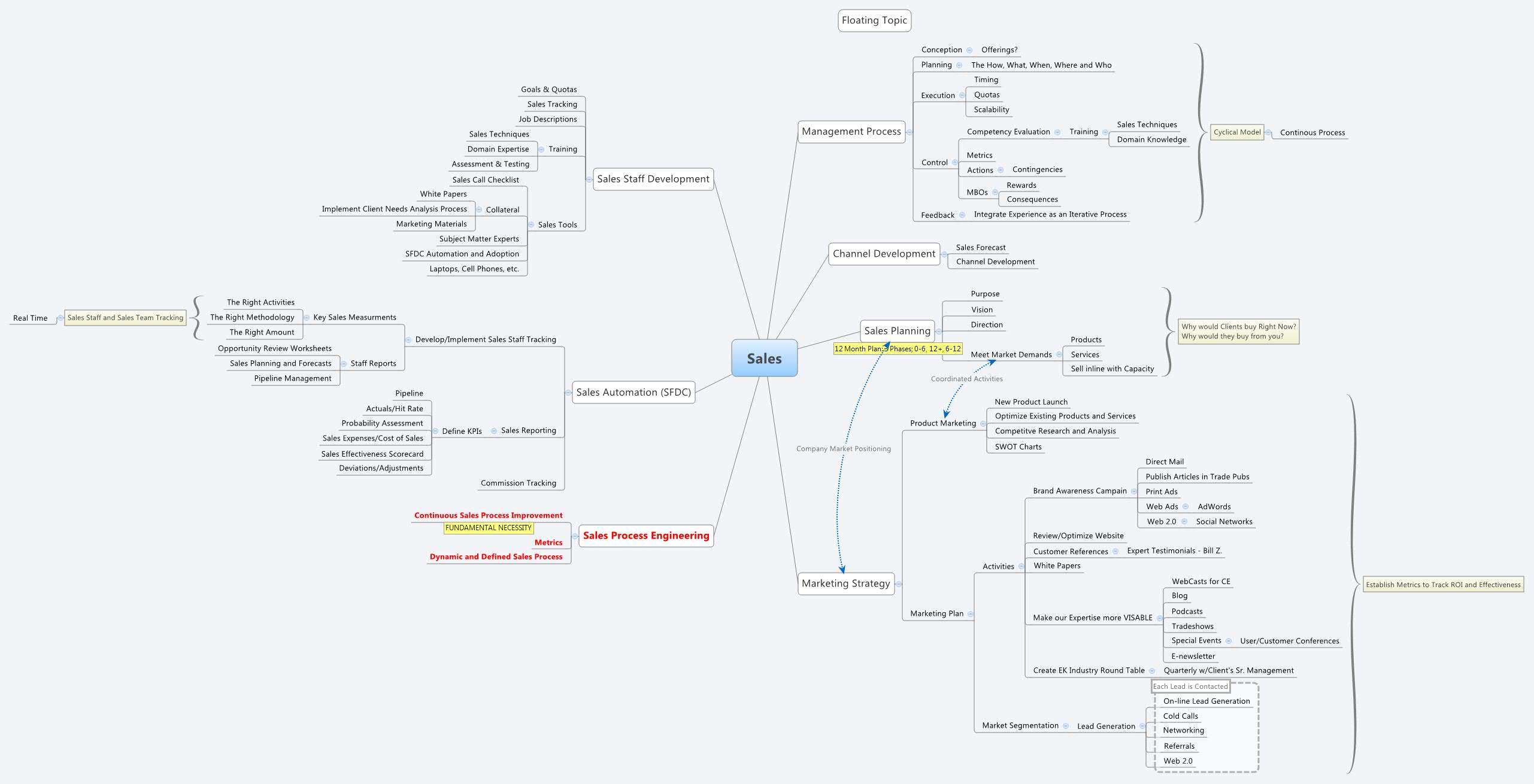 Sales | Jeff Modes - Xmind