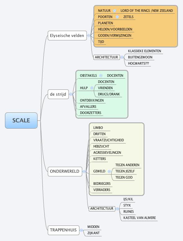 SCALE - Xmind - Mind Mapping App