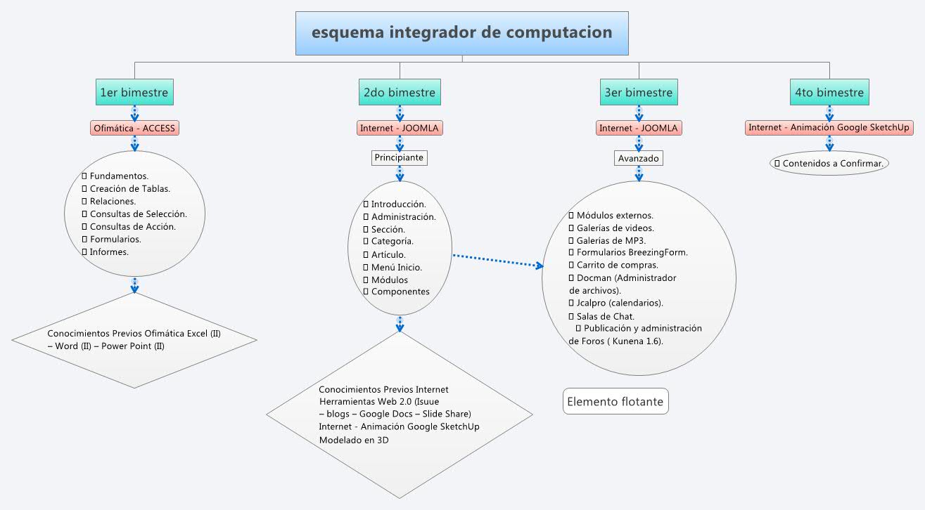 esquema integrador de computacion - Xmind - Mind Mapping App