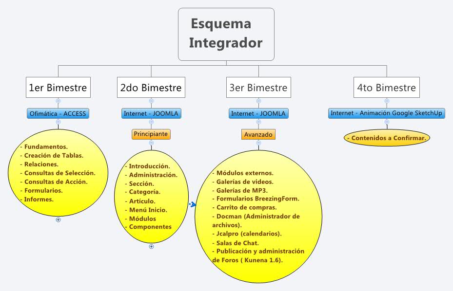 Esquema Integrador | Jazz Prat - Xmind