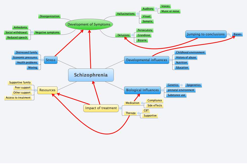 Schizophrenia - Xmind - Mind Mapping App