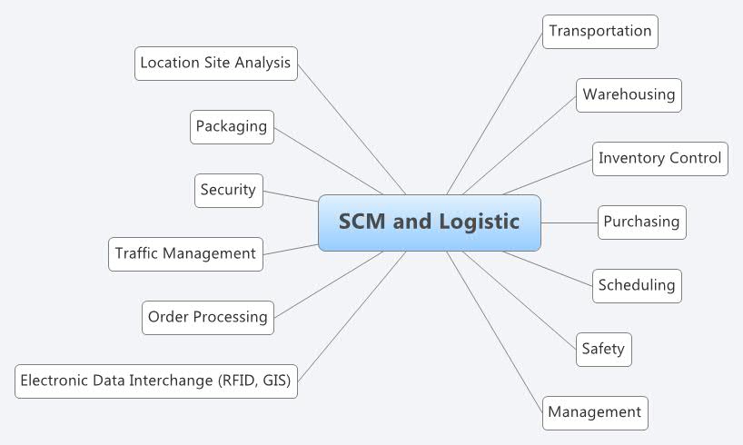 SCM and Logistic | spabwe - Xmind