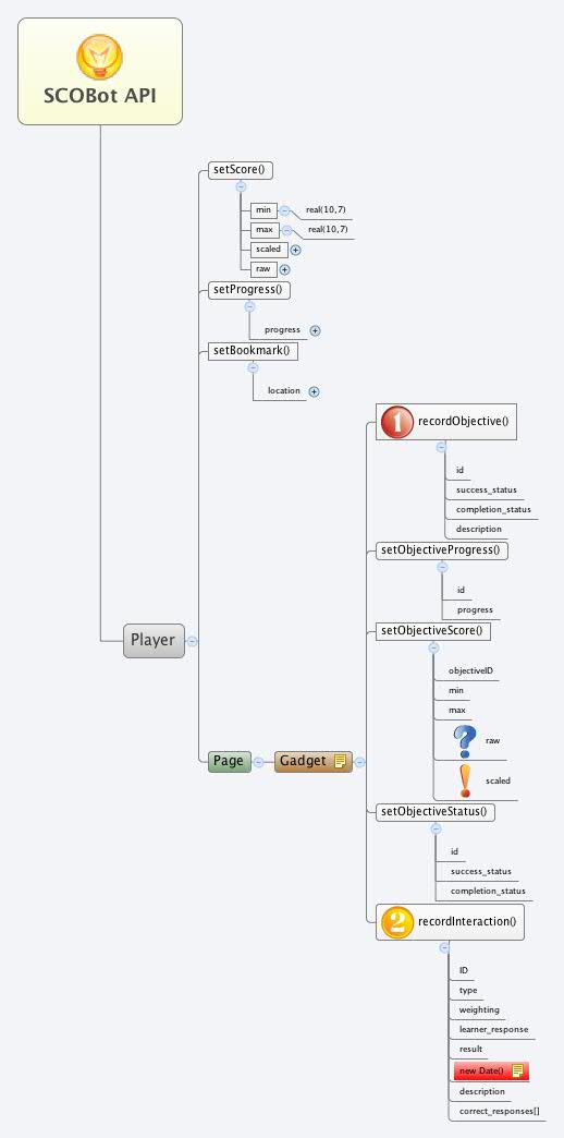 SCOBot API | Brandon Bradley - Xmind
