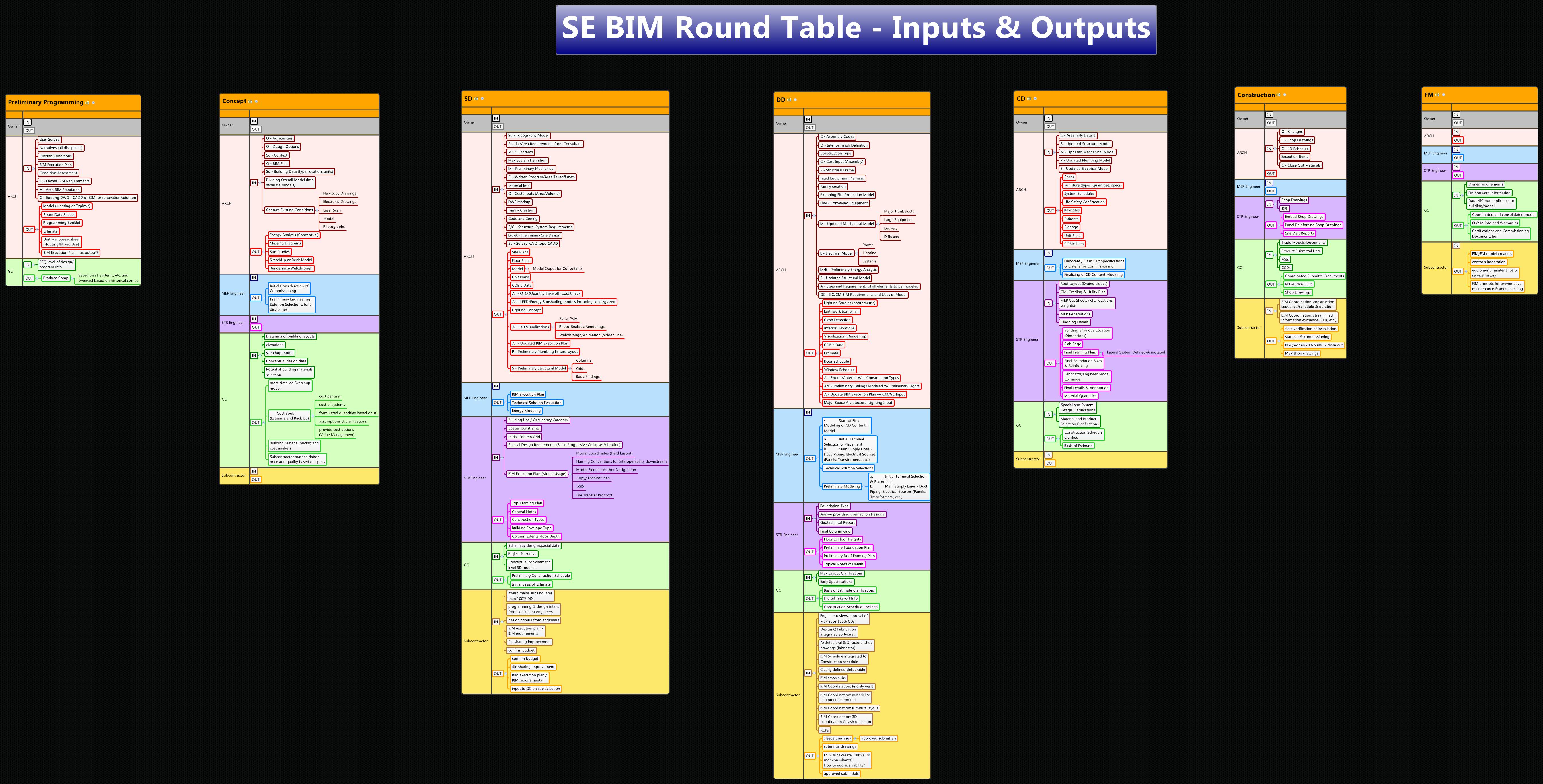 SE BIM Round Table - Inputs & Outputs - Xmind - Mind Mapping App