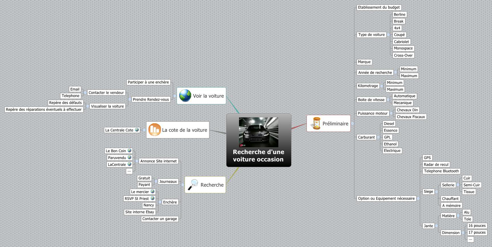 Recherche d'une voiture occasion - Xmind - Mind Mapping App