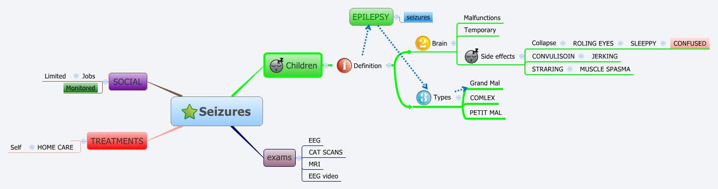 Seizures - Xmind - Mind Mapping App