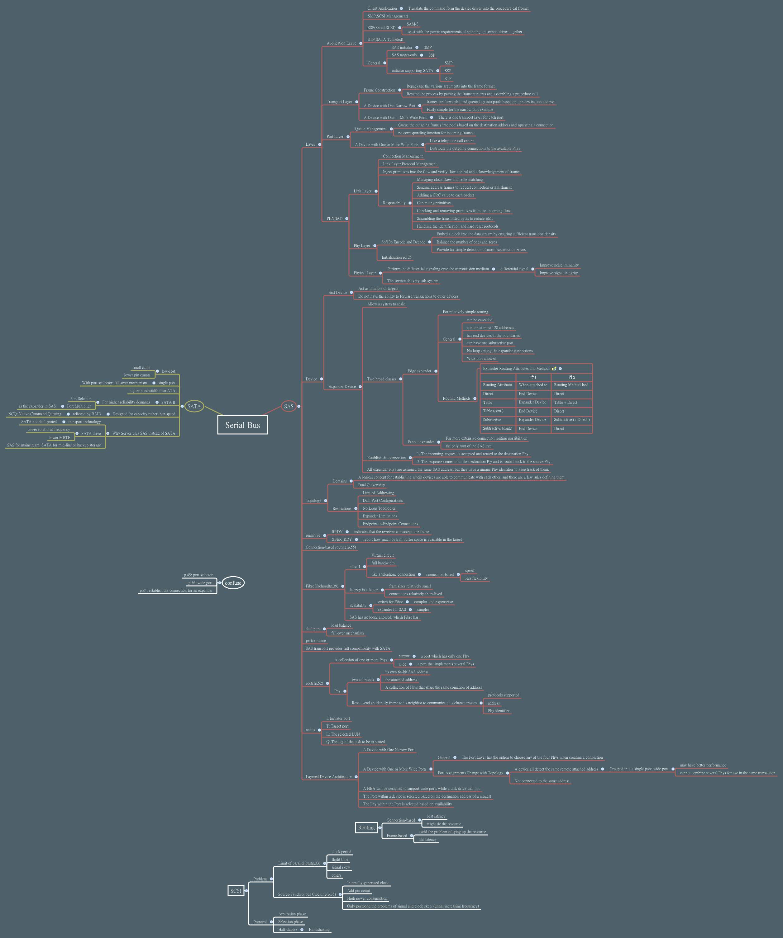 Serial Bus | Chris Wu - Xmind