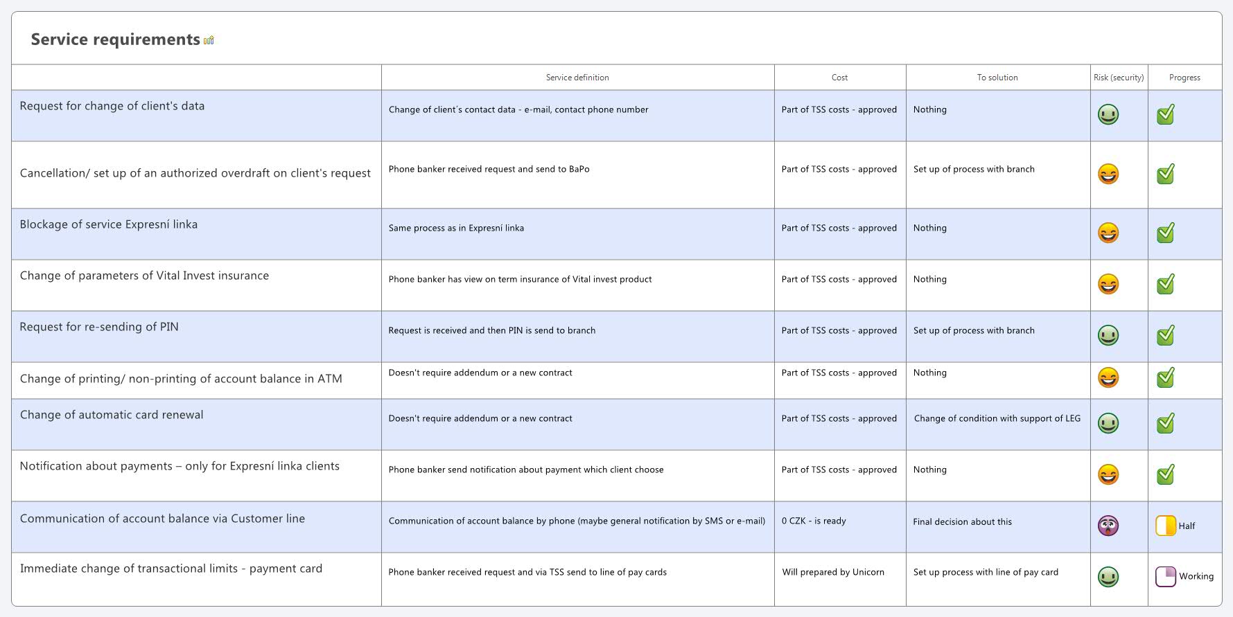 Service requirements | lsulak21 - Xmind