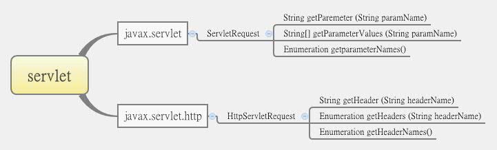 servlet - Xmind - Mind Mapping App