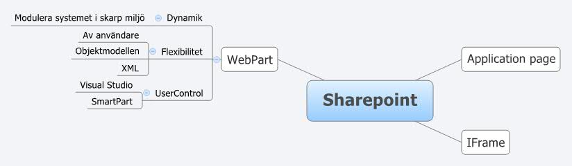 Sharepoint - Xmind - Mind Mapping App