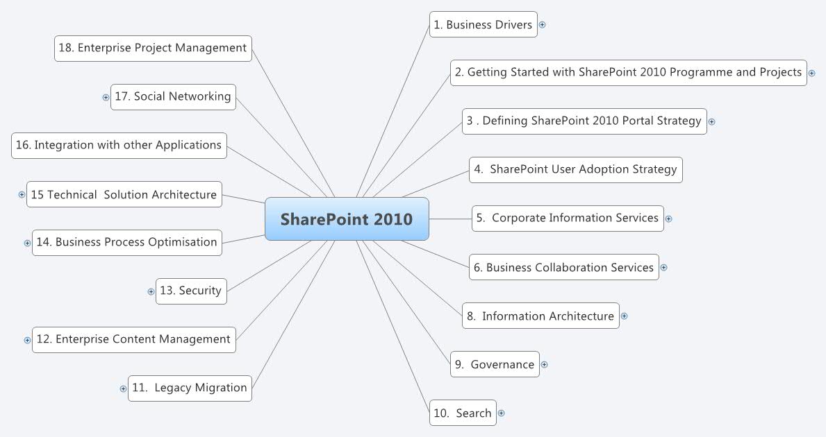 SharePoint 2010 | Dalitso - Xmind
