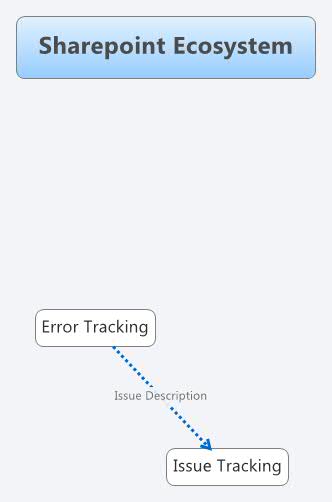 Sharepoint Ecosystem | druiddb2 - Xmind