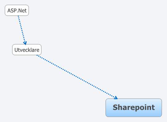 Sharepoint | mikaelsandberg - Xmind