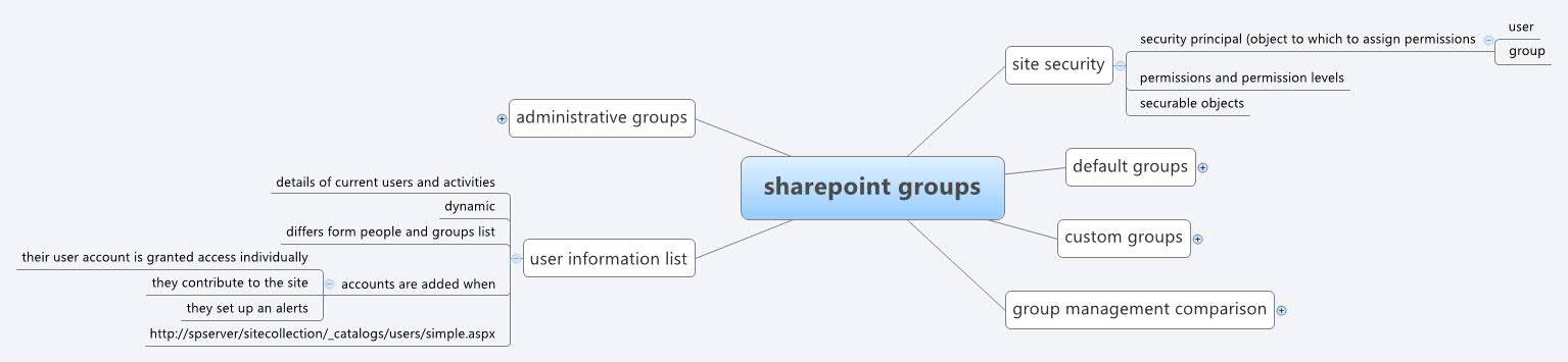 sharepoint groups | xcolle - Xmind