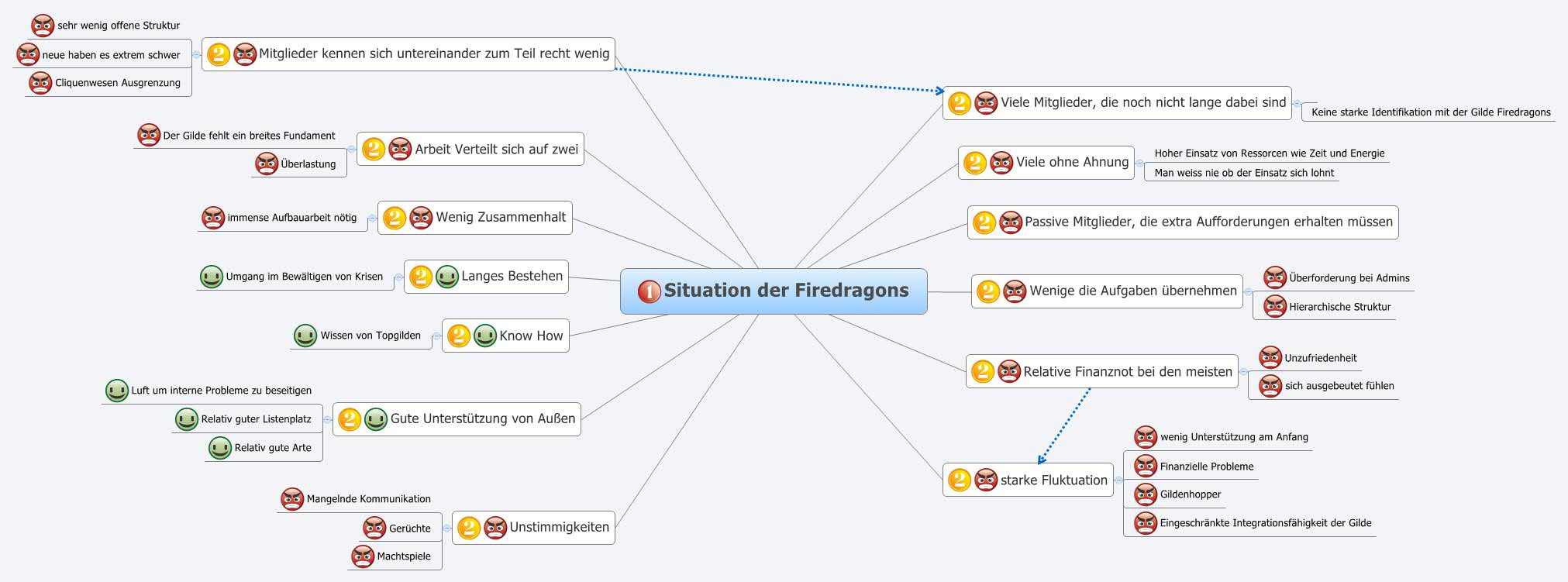 Situation der Firedragons - Xmind - Mind Mapping App
