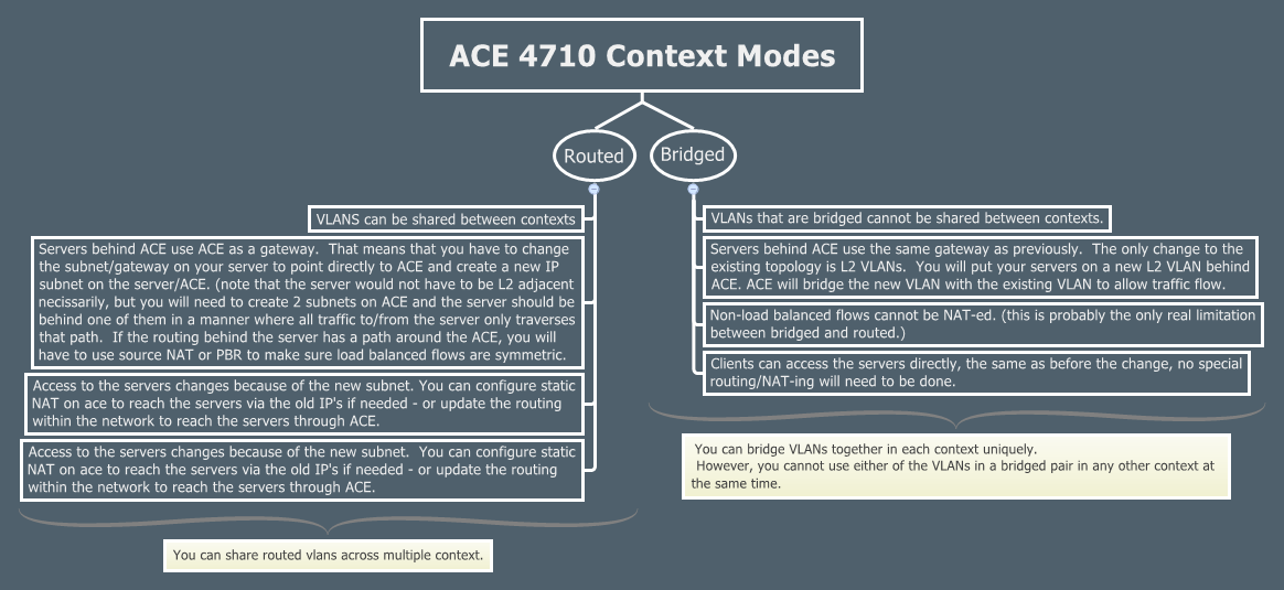 ACE 4710 Context Modes | andiskakeli - Xmind