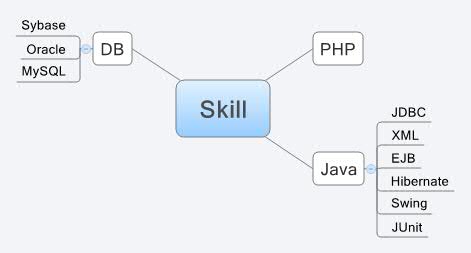 Skill - Xmind - Mind Mapping App