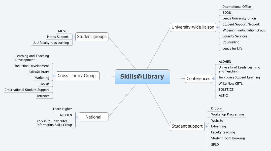 Skills@Library | Lucubrat - Xmind
