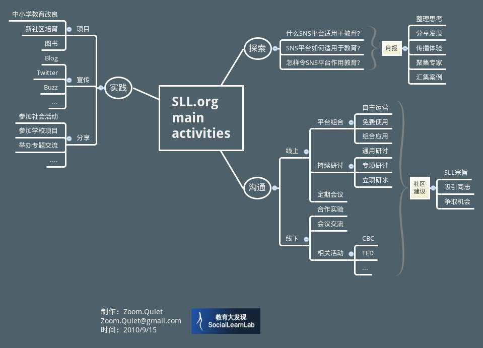 SLL.org main activities | zoomquiet - Xmind