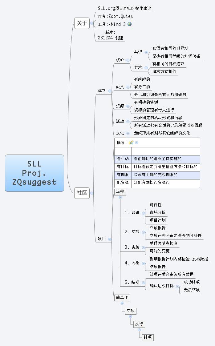 SLL Proj. ZQsuggest | zoomquiet - Xmind