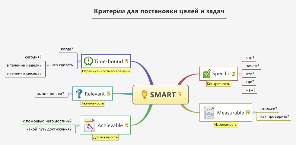 SMART | AndriiCh - Xmind