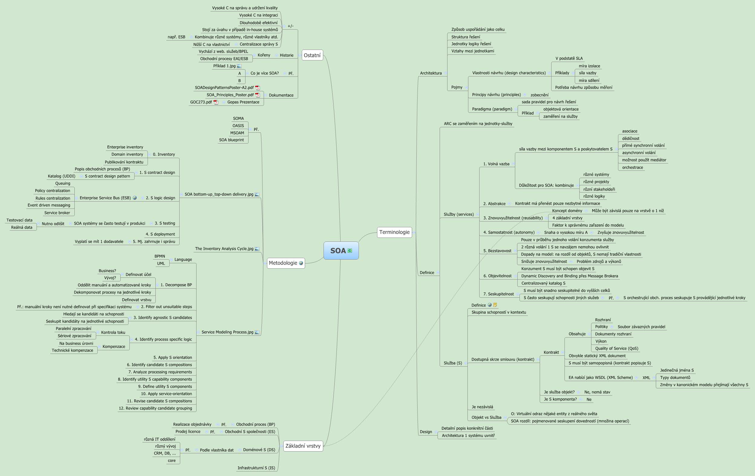 SOA - Xmind - Mind Mapping App