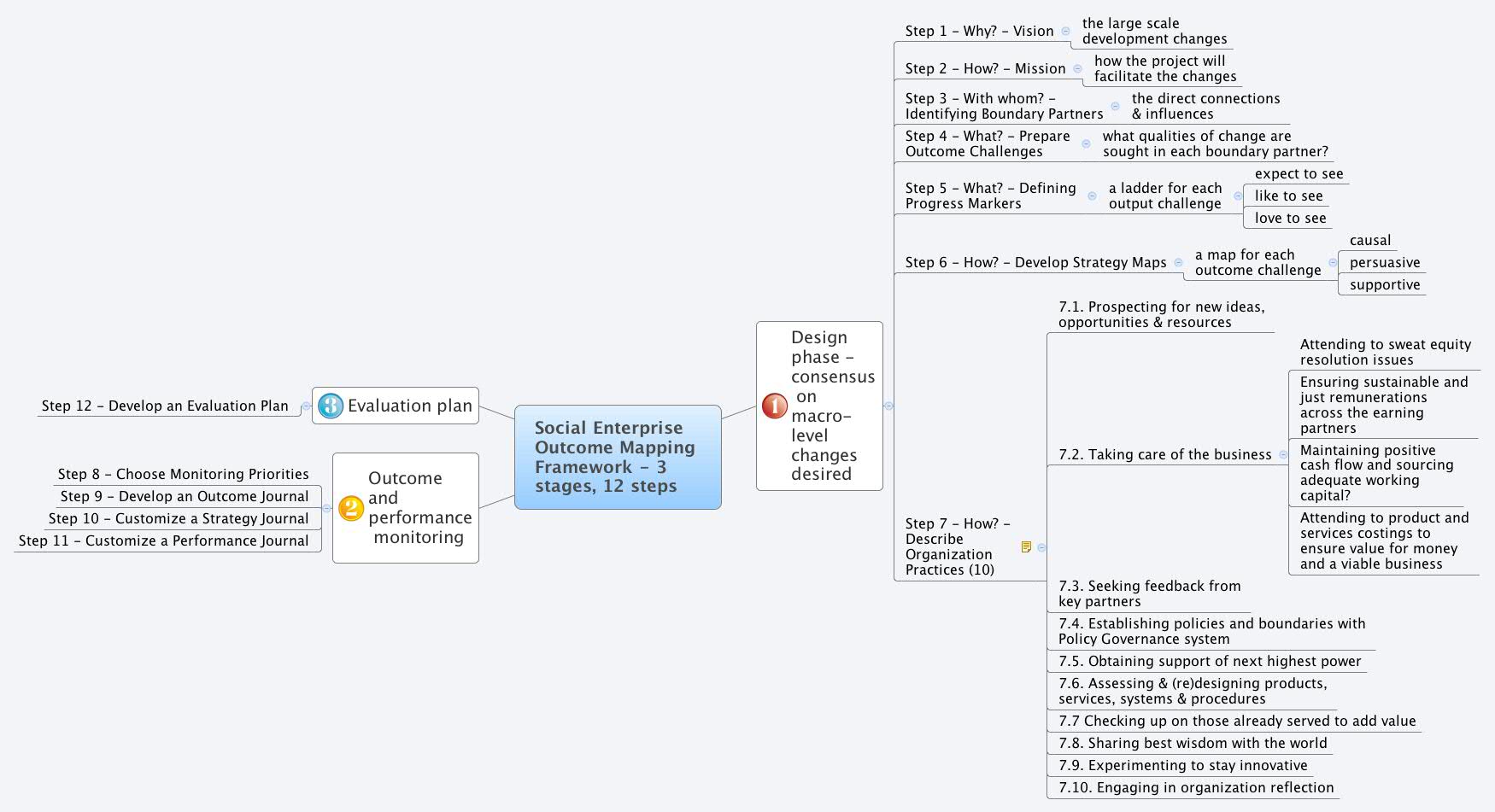 Social Enterprise Outcome Mapping Framework - 3 stages, 12 steps ...