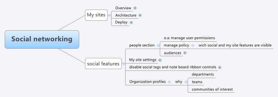 Social networking - Xmind - Mind Mapping App
